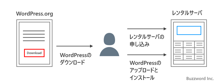 WordPress 